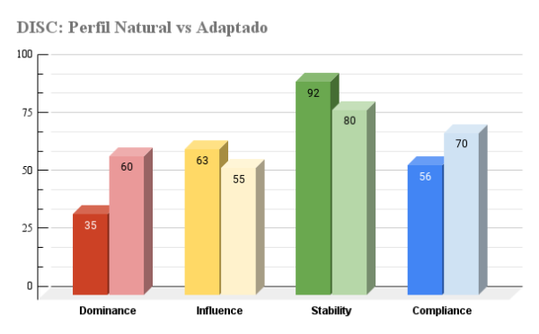 Transformar el liderazgo con la metodología DISC - Humanleadership